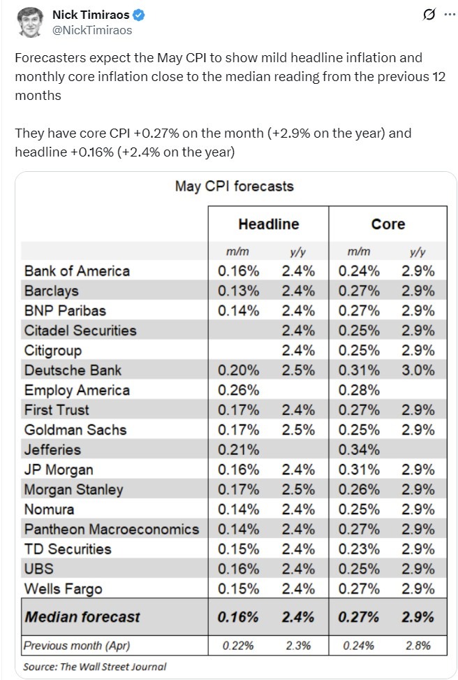 US CPI data due Wednesday, core expected just under 3% y/y | investingLive